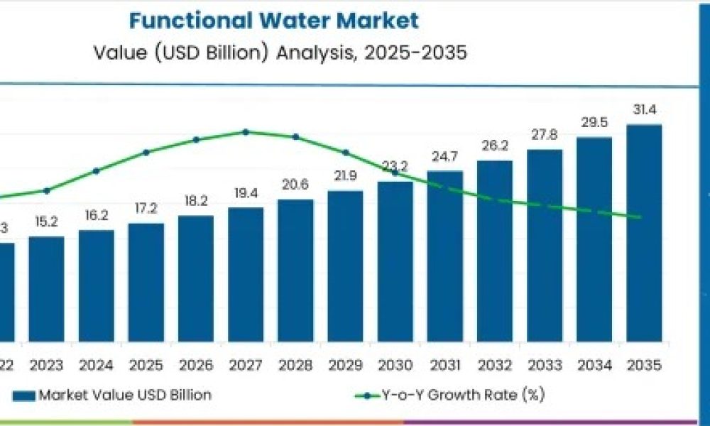 Functional Water – Top Global Industry Trends in 2026 - Newstrail
