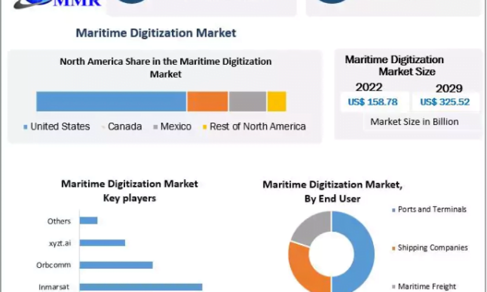 Maritime Digitization Market Business Strategy