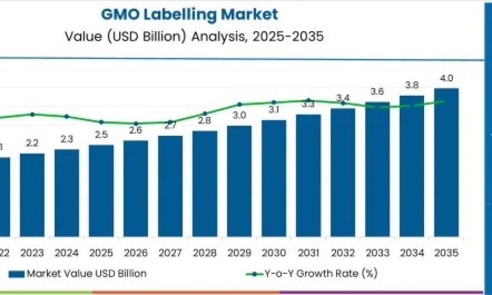 GMO Labelling – Top Global Industry Trends in 2026 - Newstrail