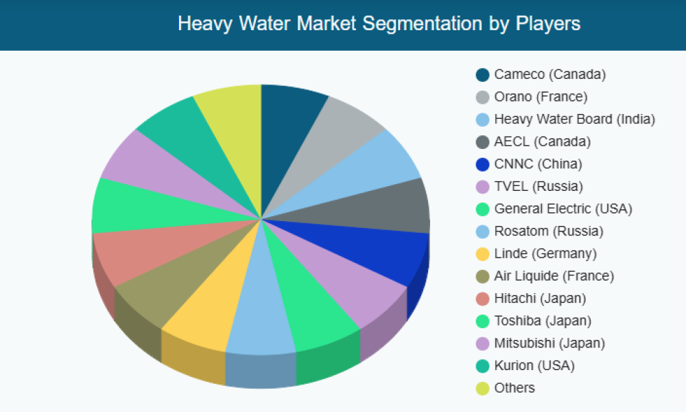 Heavy Water Market to See Stunning Growth | Cameco, Orano, Heavy Water ...