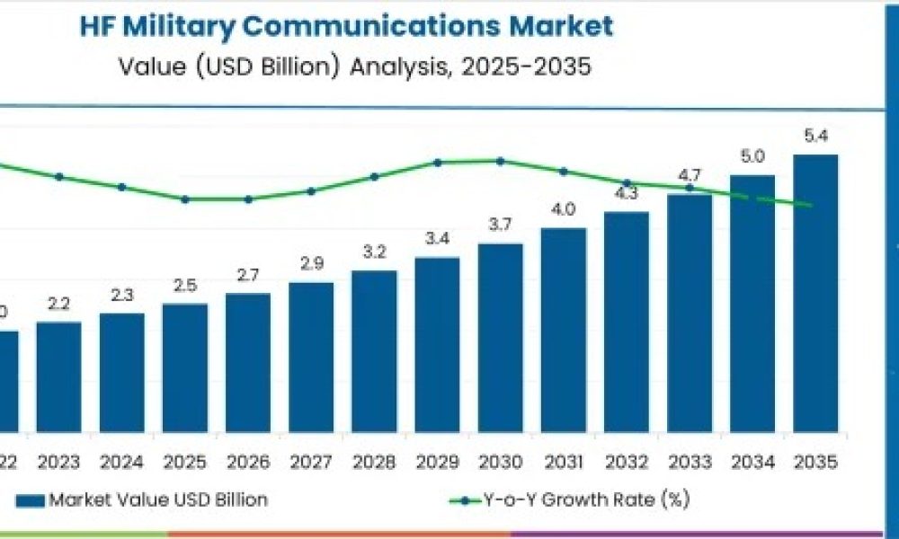 High Frequency Military Communications Market Outlook 2025–2035: Growth ...