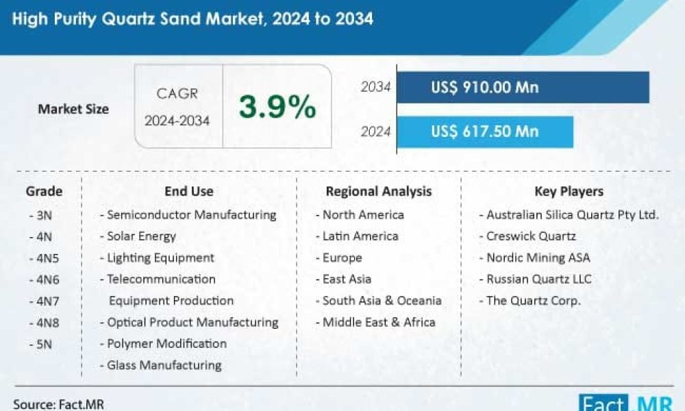 High Purity Quartz Sand Market is Projected to Hit US$ 910 Billion at a ...