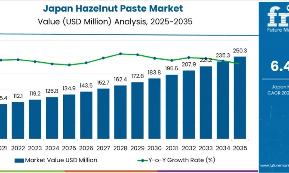 Japan Hazelnut Paste Market to Reach USD 250.3M by 2035, Growing at 6.4 ...