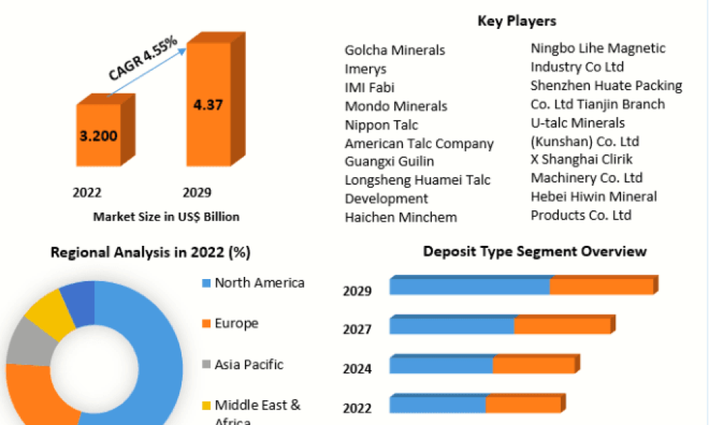 Talc Market Statistics and Industry Analysis Detailed