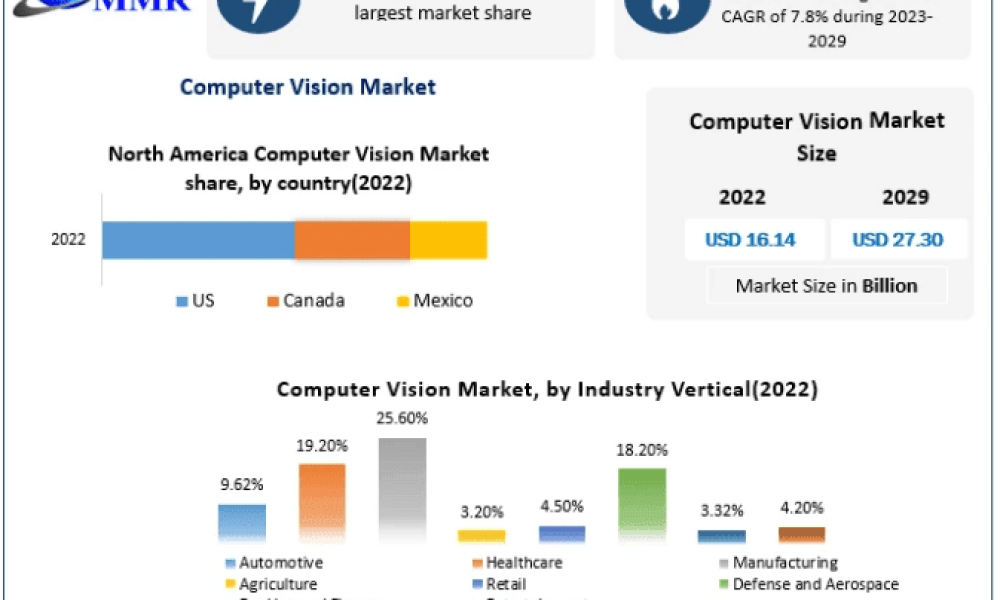 Computer Vision Market Trends, Worldwide Analysis