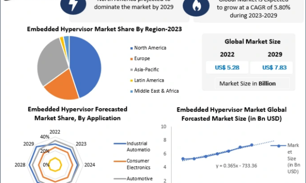Embedded Hypervisor Market Development Trends