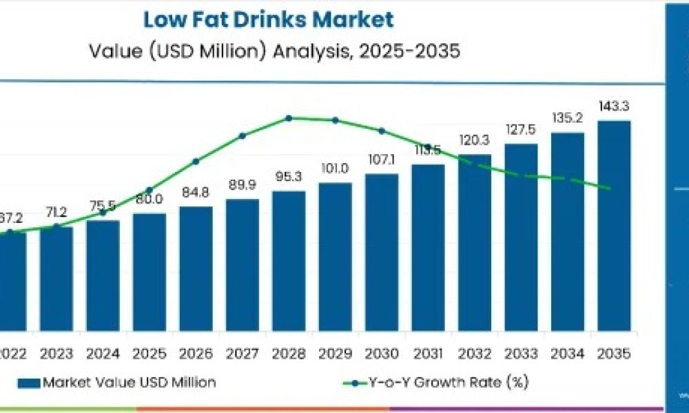 Low Fat Drinks – Top Global Industry Trends in 2026 - Newstrail