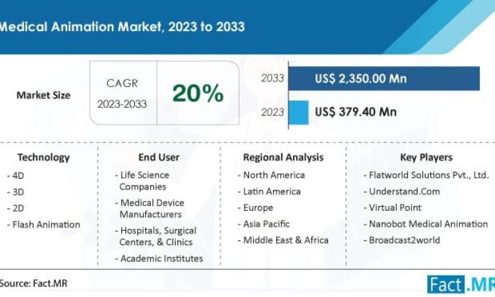 Medical Animation Market Is Predicted To Grow At A CAGR Of 22.7% by ...