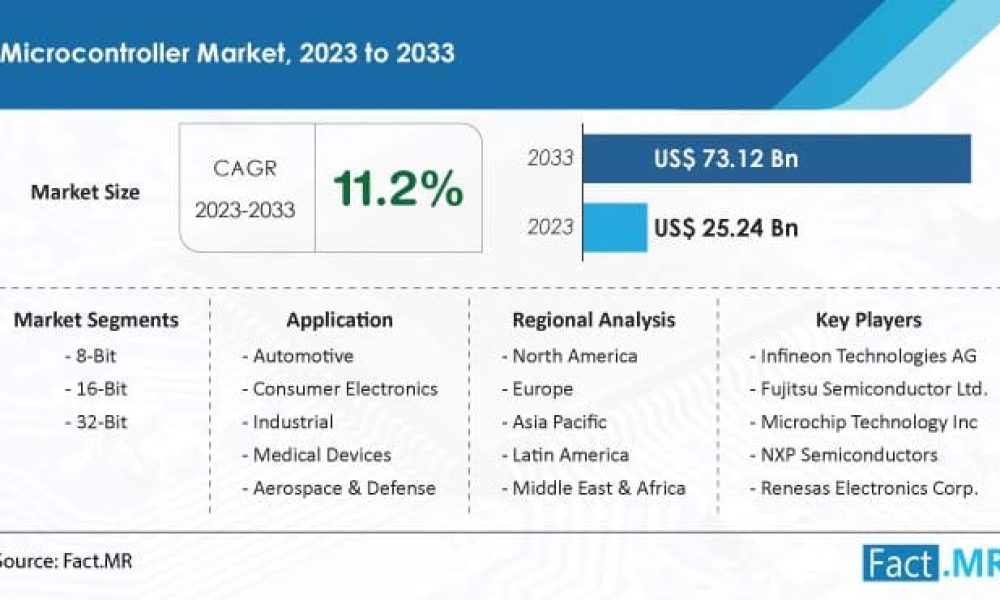 Microcontroller Market Is Worth US$ 25.29 Billion In 2023 - Newstrail
