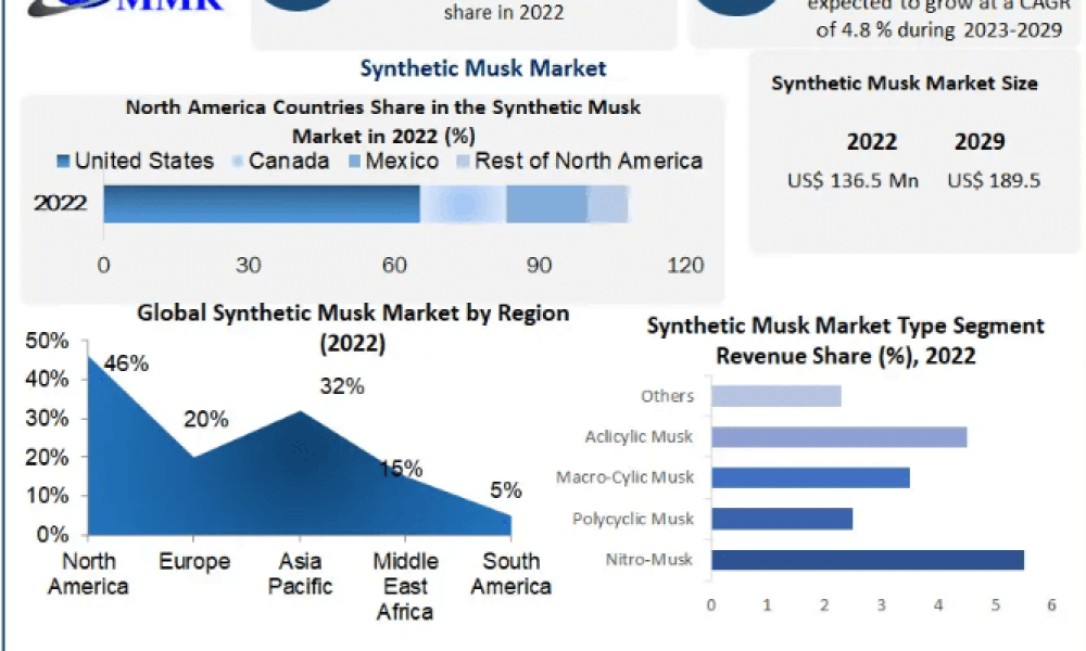 Synthetic Musk Market Industry Growth and Trends