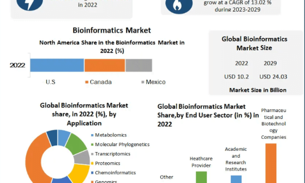 Bioinformatics Market Statistics and Industry Analysis