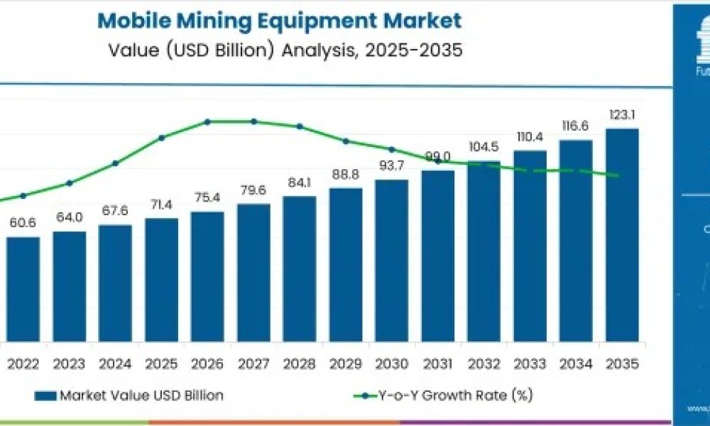 U.S. Mobile Mining Equipment Market Outlook 2025–2035: Growth Momentum ...