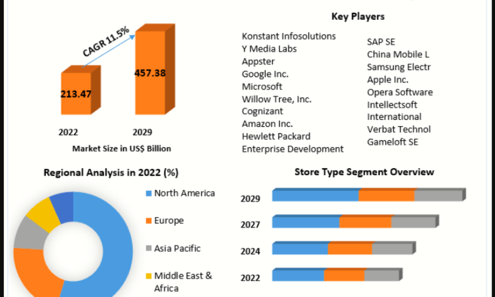 Mobile Application Market Trends: What's Shaping the Future?
