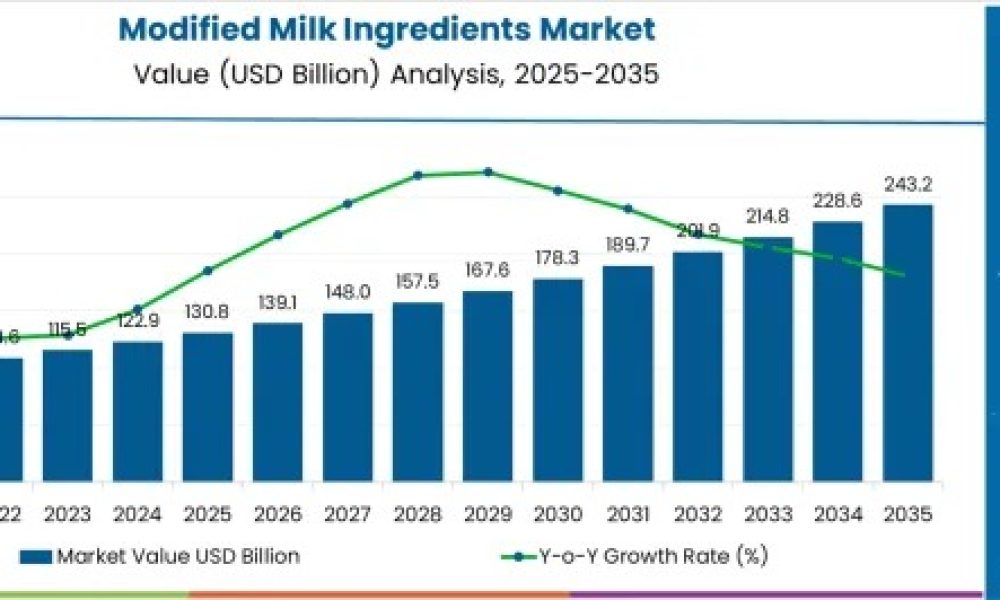 Modified Milk Ingredients Market Outlook 2026–2036: Strategic Trend ...