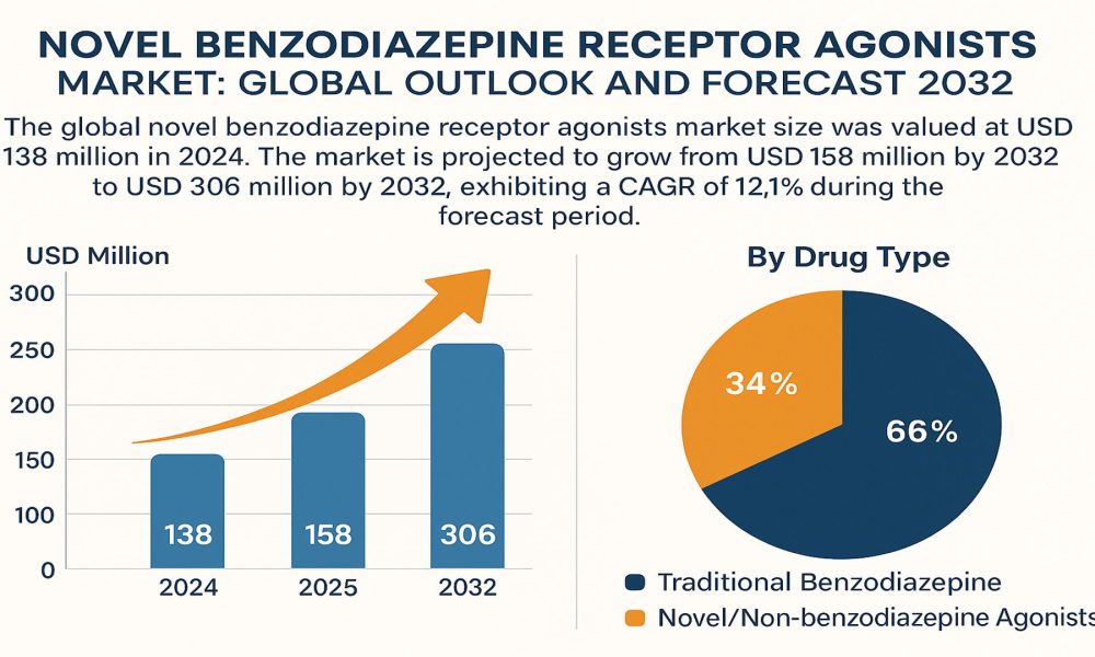 Novel Benzodiazepine Receptor Agonists Market, Global Outlook and ...
