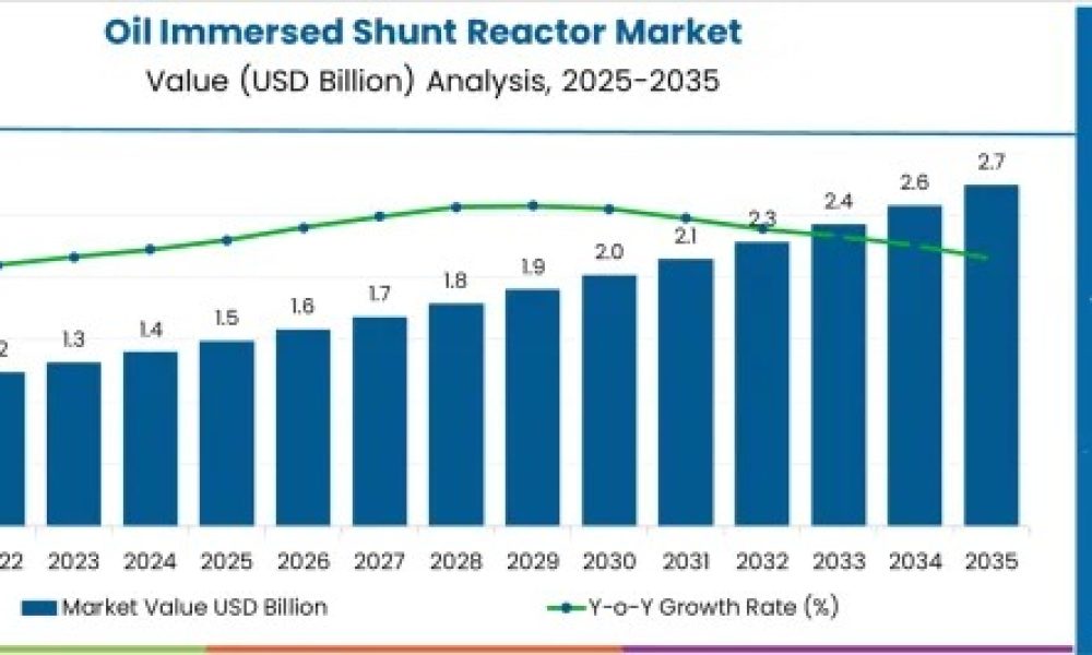 Global Oil Immersed Shunt Reactor Market Outlook 2025–2035: Growth ...
