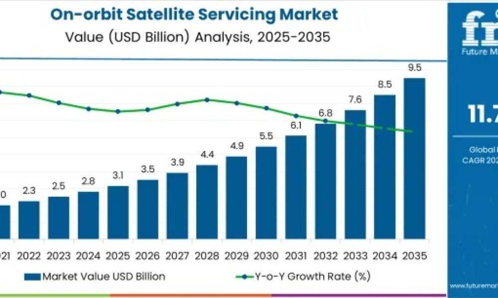 U.S On-orbit Satellite Servicing Market Outlook 2025–2035: Growth ...