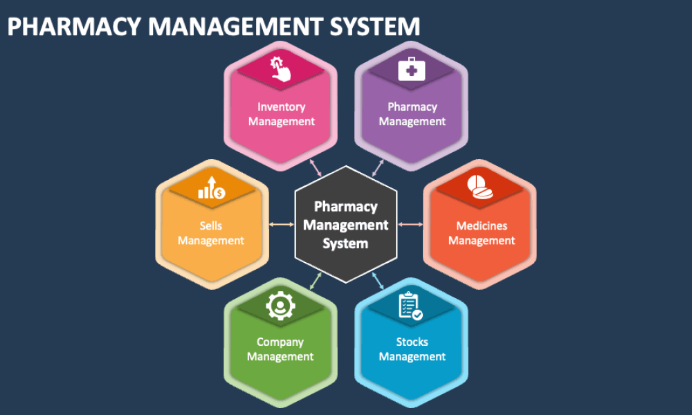 Pharmacy Management System Market Future Business Opportunities 2025 ...