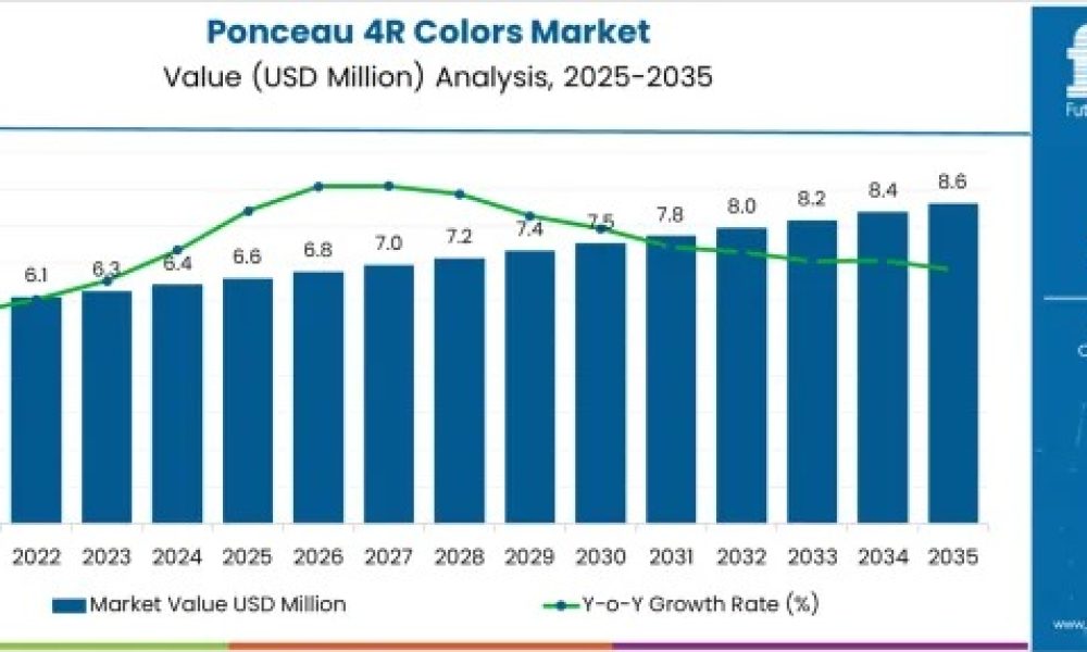 Ponceau 4R Colors – Top Global Industry Trends in 2026 - Newstrail