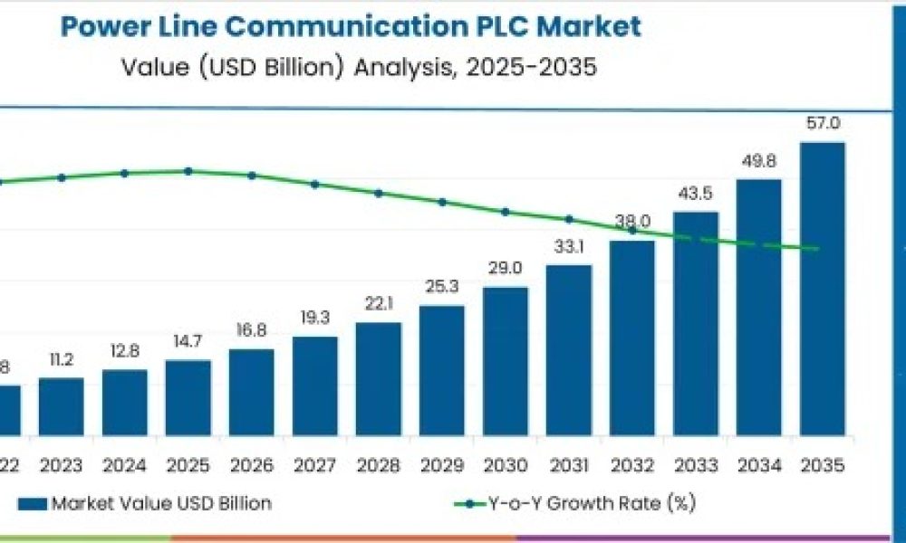 Power Line Communication (PLC) Market Outlook 2025–2035: Strong Growth ...