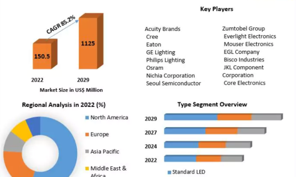 Mini LED Market Growth, Share, Demand and Applications
