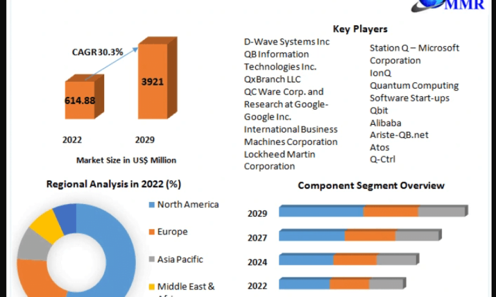 Quantum Computing Market: Unleashing the Power of Quantum Technology