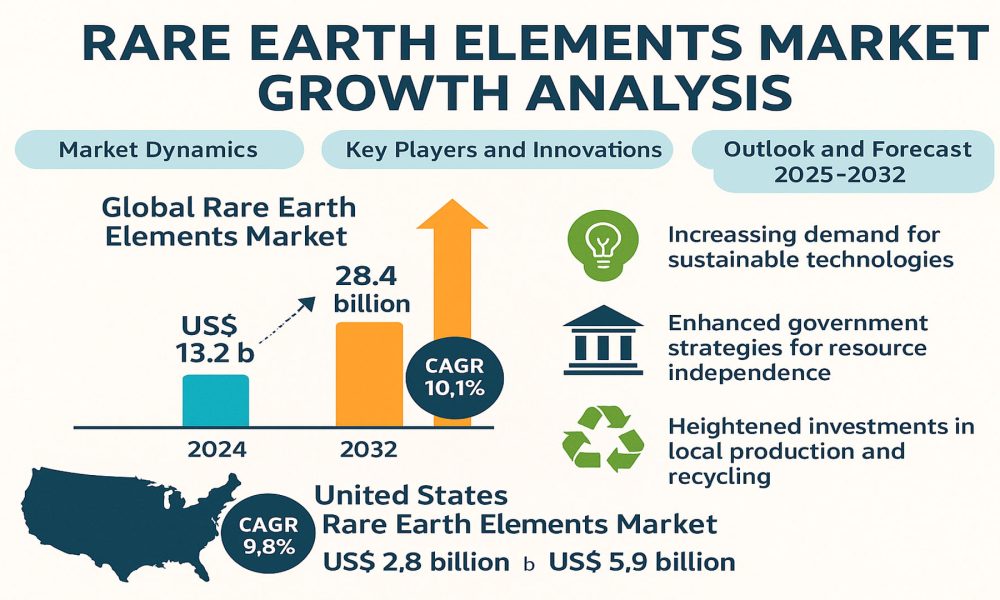 Rare Earth Elements Market Forecast 2025–2032 - Newstrail