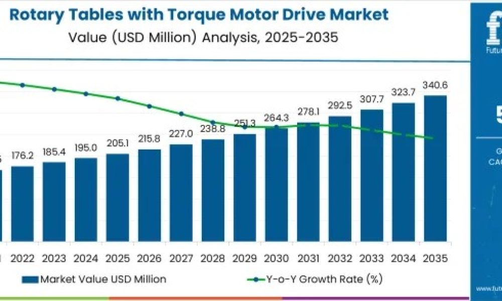 U.S. Rotary Tables with Torque Motor Drive Market Forecast 2025–2035 ...