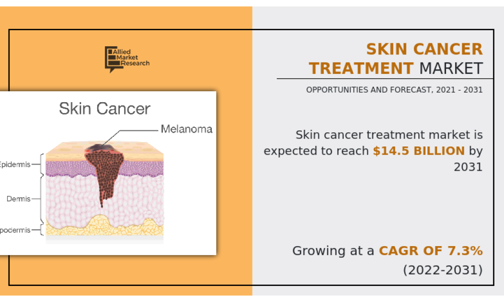 The Evolving Landscape of the Global Skin Cancer Treatment Market ...