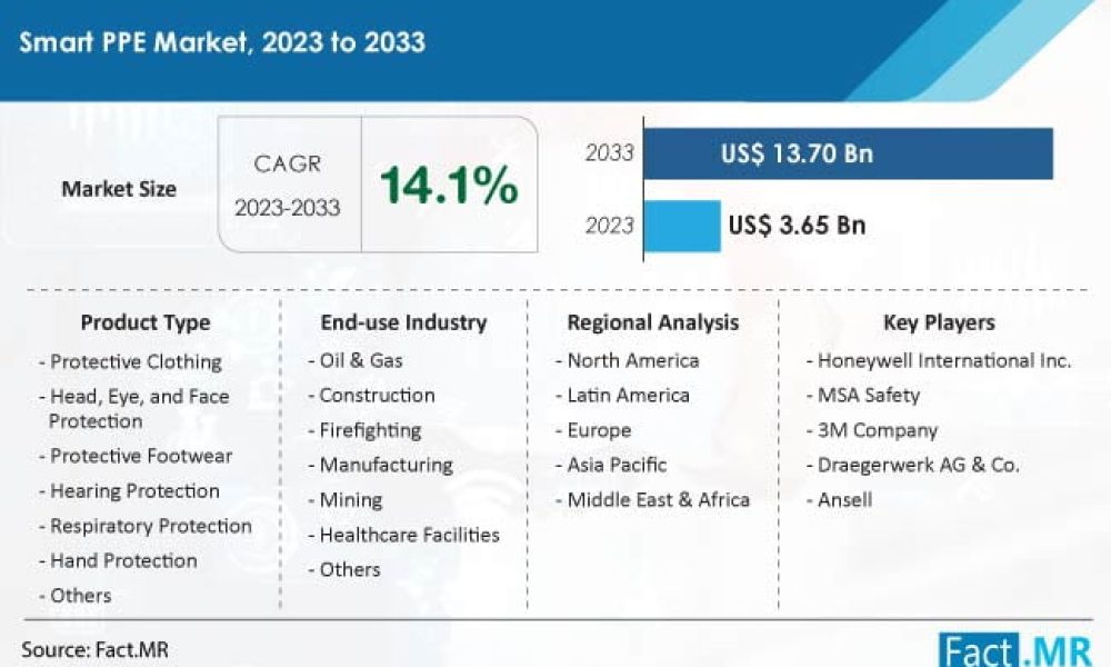 Smart PPE Market Is Positioned to Attain a Valuation of US$ 13.7 ...