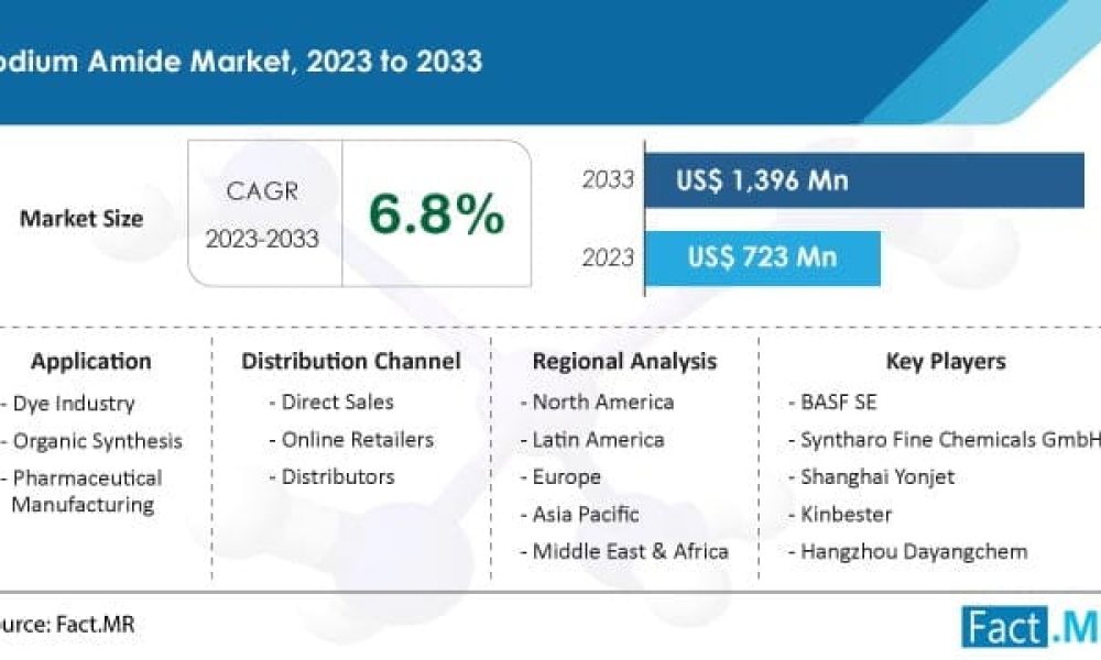 Sodium Amide Market Is Projected To Reach A Valuation Of US$ 1.4 ...