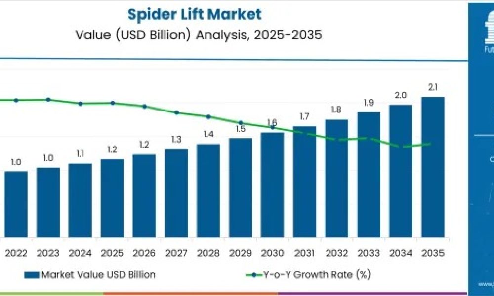U.S. Spider Lift Market Outlook 2025–2035: Growth Momentum, Trends, and ...