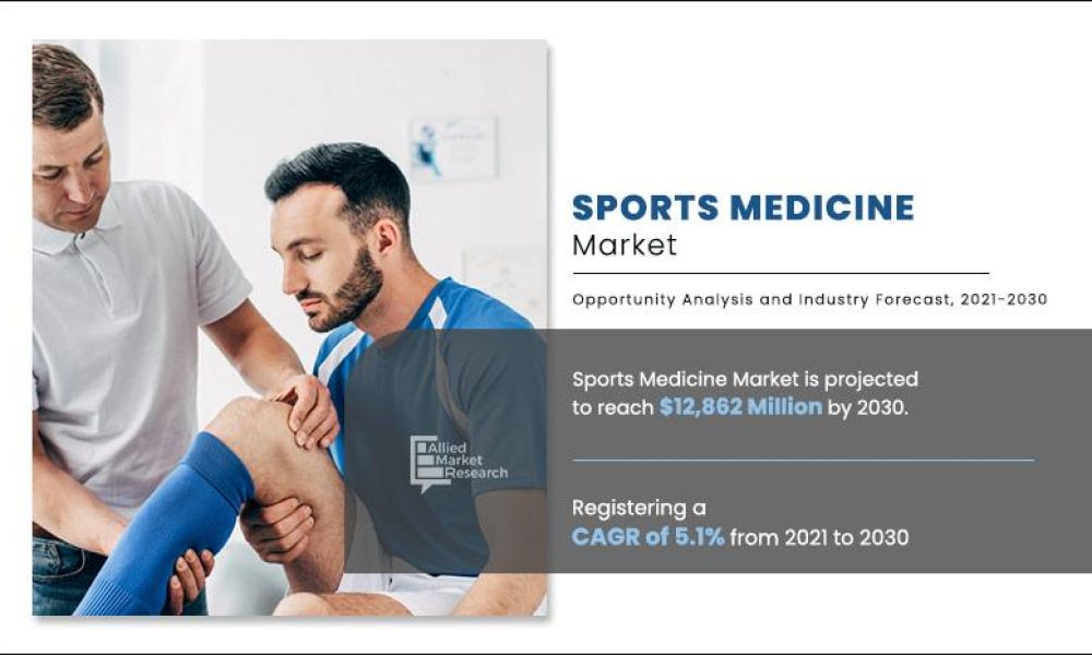 Sports Medicine Market to Reach $12.86 Billion by 2030, Driven by ...