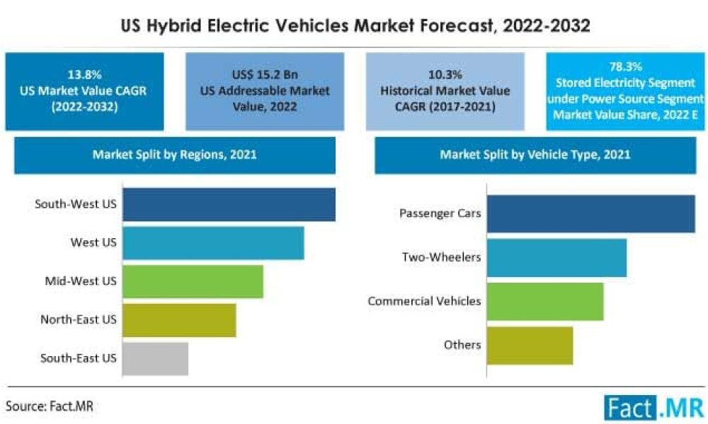 U.S. Hybrid Electric Vehicles Market to Attain a Robust Size of US$ 55. ...