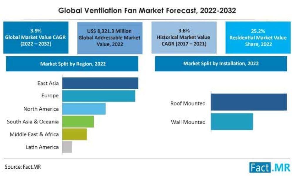 Ventilation Fan Market: Breathing Fresh Air into Comfort and ...