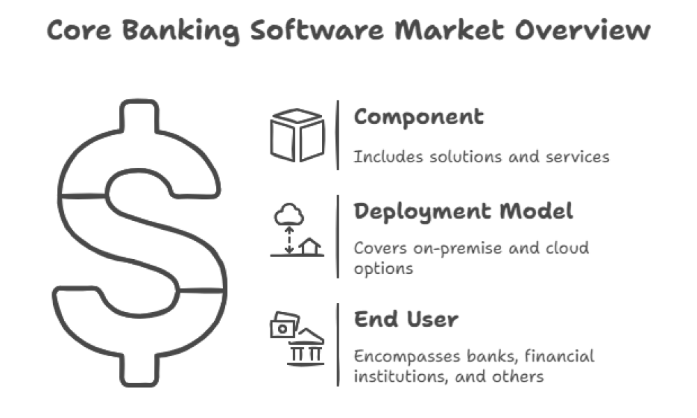 Core Banking Software Market to Reach $49.7 Billion, Globally, by 2032 ...