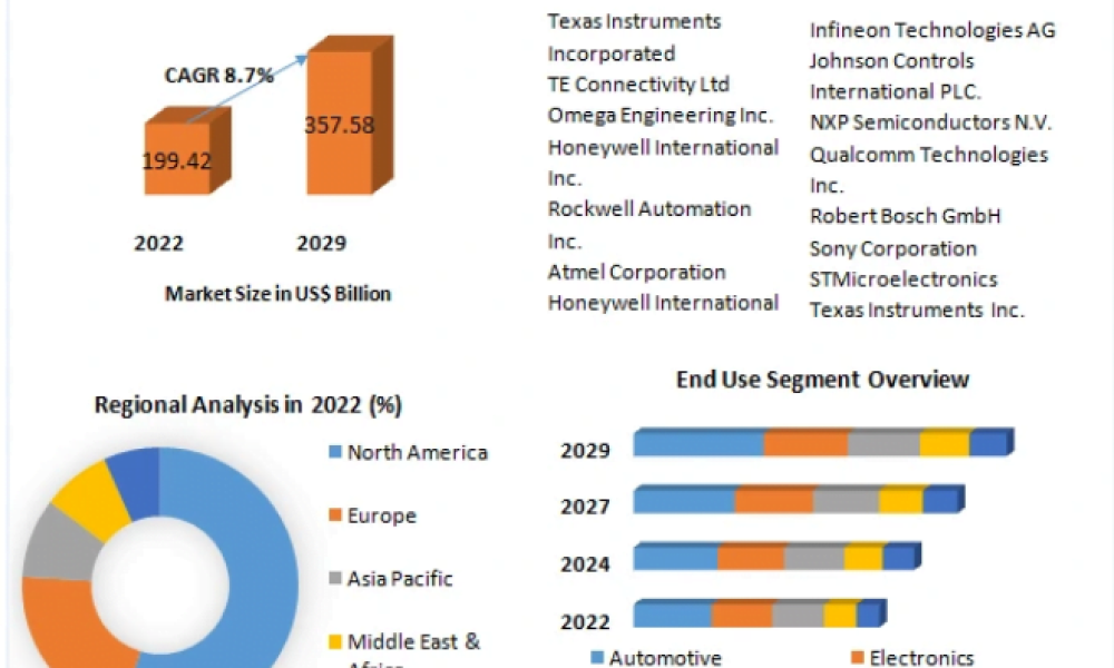 Sensor Market Detailed Analysis Based on Research 2029